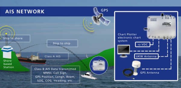 AIS = Automatisches Identifikationssystem - Überblick | easyais
